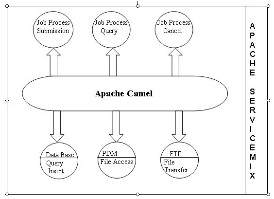 Service Oriented Architecture Realization Of Soa Goals Through Apache Camel
