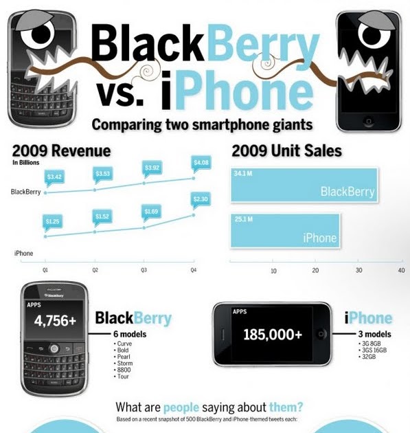BlackberryVzla: Infografía BlackBerry vs iPhone; la eterna batalla