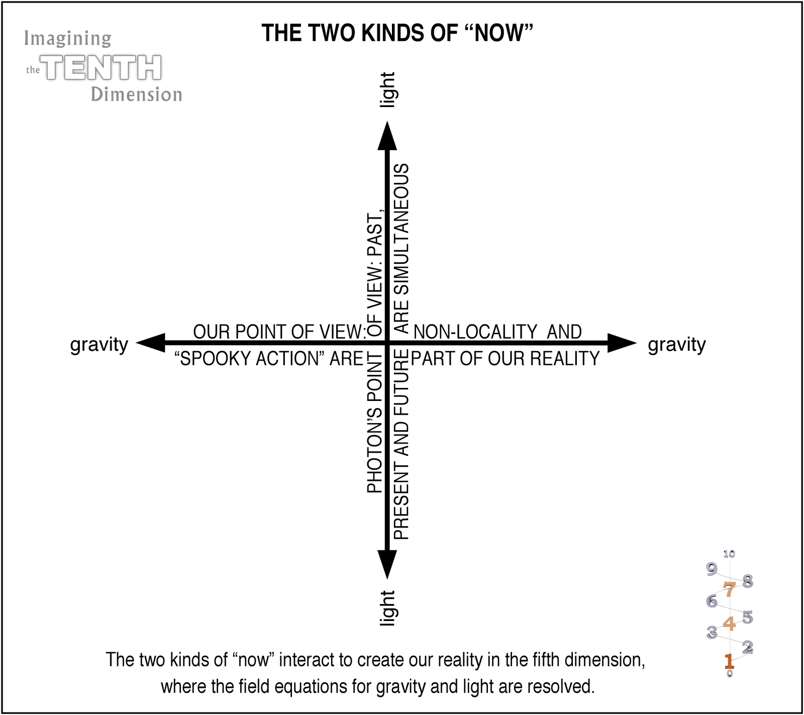 5th Dimension Physics