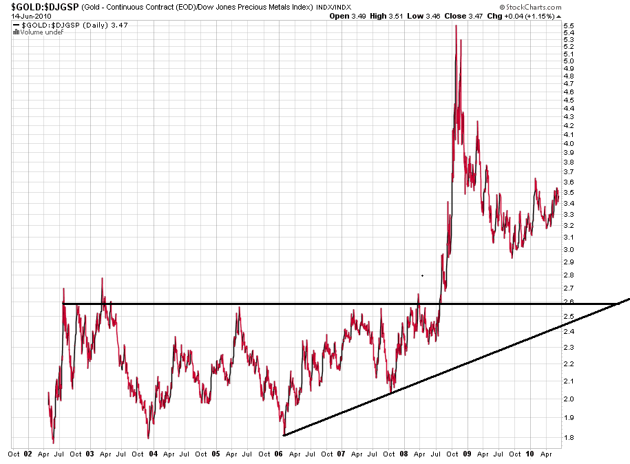 Bear Market in Gold (by George Rahal) – Slope of Hope with Tim Knight