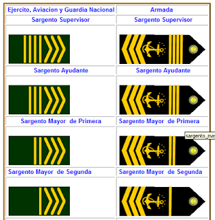 La Reserva Venezolana: Grados Militares