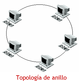 Redes: Topologías de Red