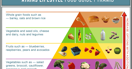 Weighty Matters: Atkins - the King of Diets?