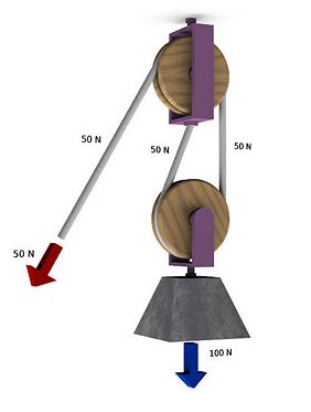 Maquinas Simples: POLEAS