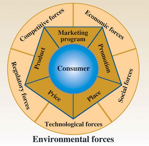 commerce: EVOLUTION OF MARKETING