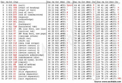 gie media: Pengertian ASCII dan Tabel Kode ASCII
