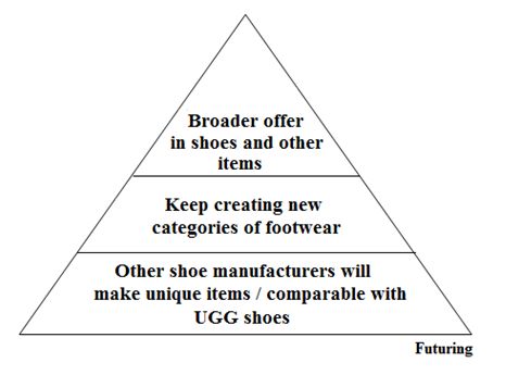 Echo - Creative minds minding your business...: Futuring + other methods