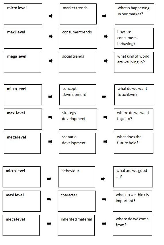Echo - Creative minds minding your business...: Futuring + other methods