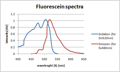 CLUSTER - divulgación científica: Fluorescencia y fosforescencia