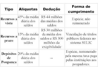 Executivo Financeiro: DEPÓSITO COMPULSÓRIO (OBRIGATÓRIO)