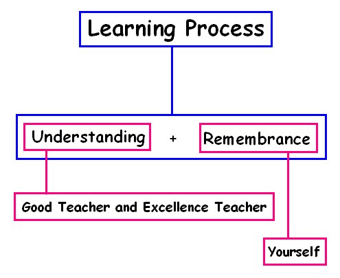 GO TO THE US.: Flowchart : Learning Process