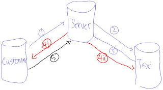 Golden Factory: Activity Flow Diagram for LBS Taxi Booking Application
