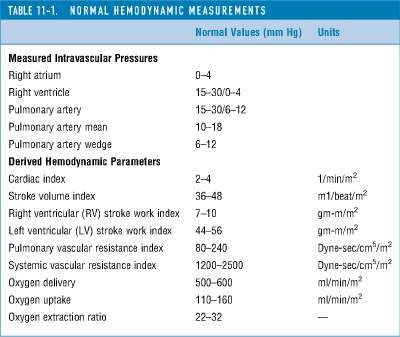 Cardiology secrets: Bedside Hemodynamic Monitoring Patient. What are ...