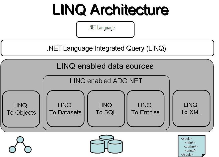 .NET Passion | GUIPundits - A Vision Beyond Horizon: Architecture of LINQ