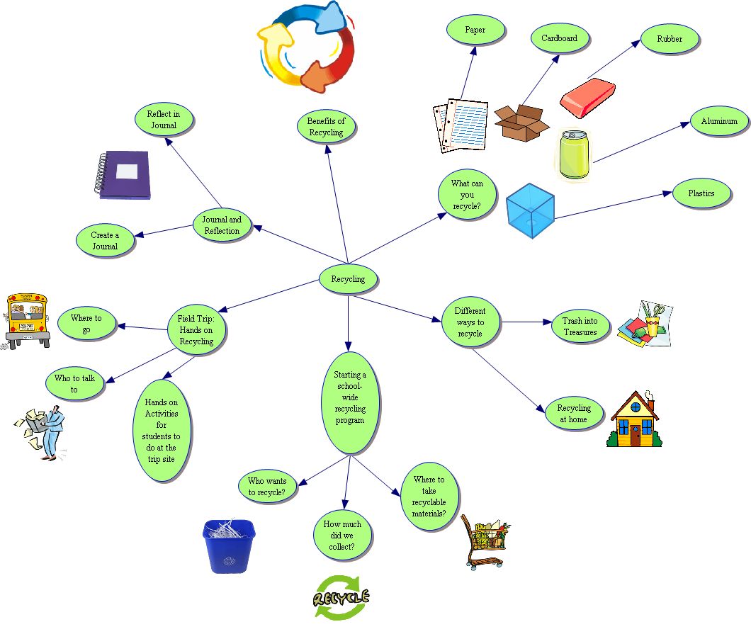 Recycling Group 2: New Final Concept Map