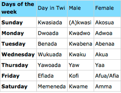 Studying Abroad in Ghana: Journal Entry 13: What's Your Ghanaian Name?