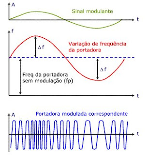 Redes de Comunicação: Modulação e De(s)modulação