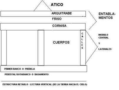 Santiago de los Caballeros Colonial: Retablos y Fachada Retablo
