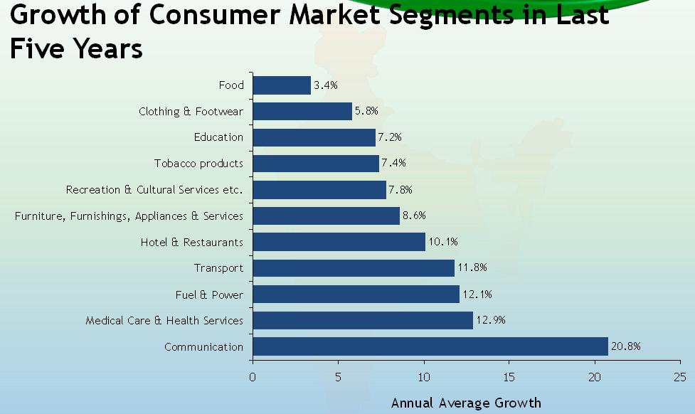 Growth of consumer Market Segment in Last five Years