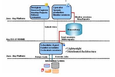 BI-EPM: ODI Architecture