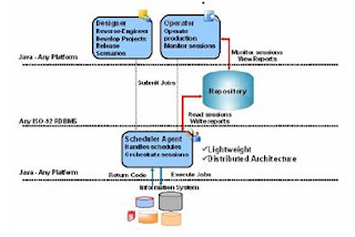 Oracle Data integrator 11G & 12c Tutorials,: ODI Architecture