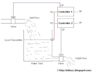 INTBuzz: Behavior of Proportional Controller