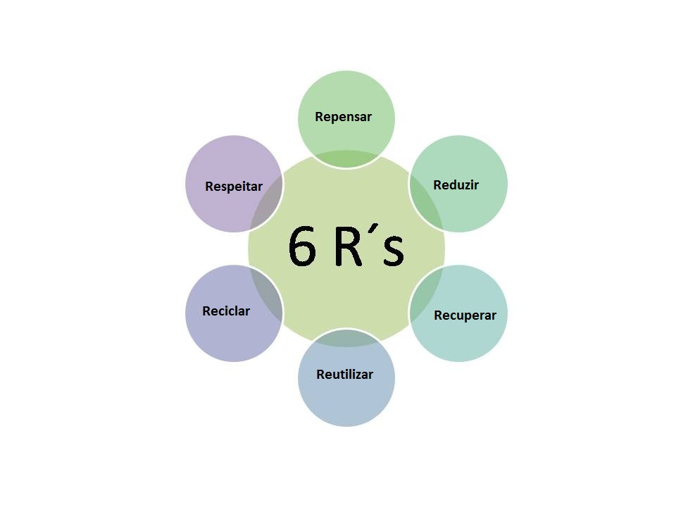 Se6mentos: Os 6 R's