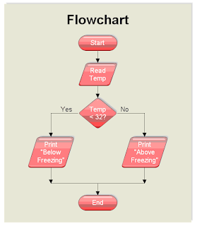 Digital Media: Sample flowcharts