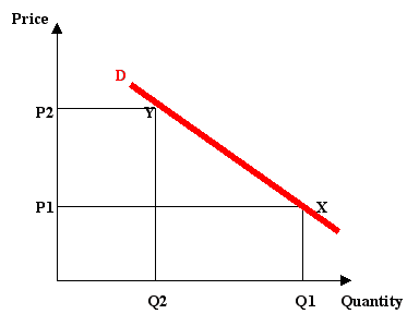 Thinking on the Margin: Downward Sloping Demand Curves