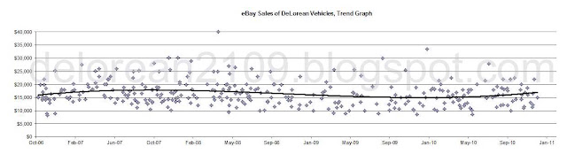 DeLorean Ownership & Upkeep: DeLoreans sold on eBay