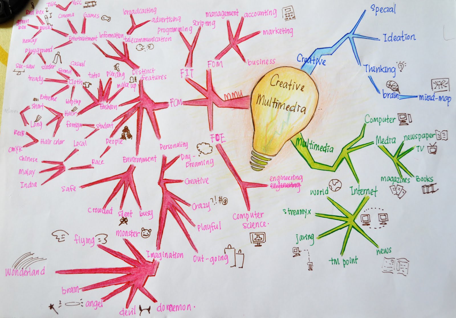 Creative studies MLC1013: Associated Mind-map