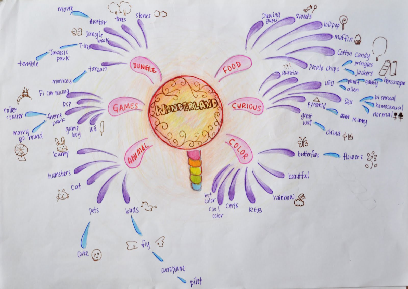 Creative studies MLC1013: Associated Mind-map