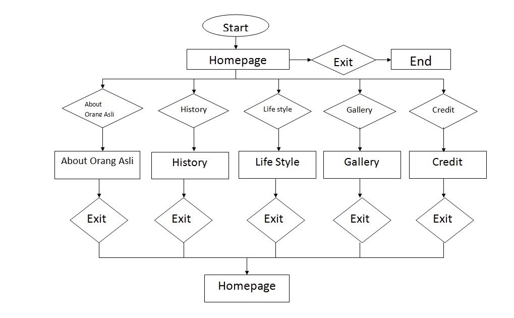The Digital Media: Application's flow & Navigation