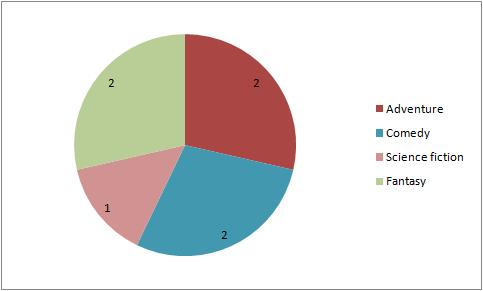 Jenna Bolingbroke's Blog: Research project into film audiences - FINDINGS