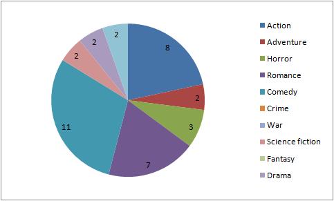 Jenna Bolingbroke's Blog: Research project into film audiences - FINDINGS