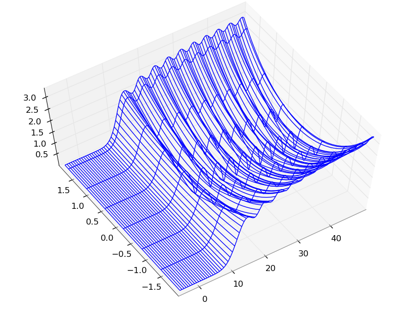 Fredrik Johansson 3d Visualization Of Complex Functions With Matplotlib 