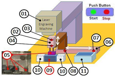 Marking With Laser Engraving Machine And PLC