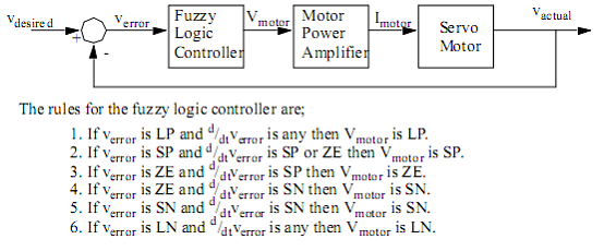 Fuzzy Logic Controller In Plc