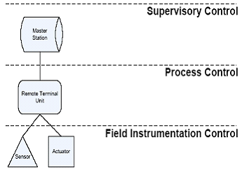 Design and Implementation Protocols of SCADA Systems