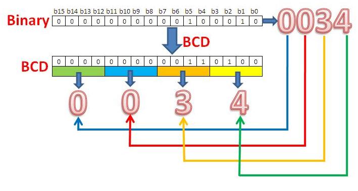 BCD instruction on Mitsubishi PLC