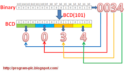 BCD instruction on Omron PLC