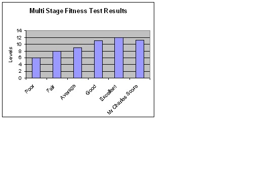 The B-tec sport blog: Unit 1 - Fitness Testing and Training