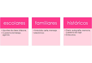 comprensionyredaccion: Tipos de textos personales