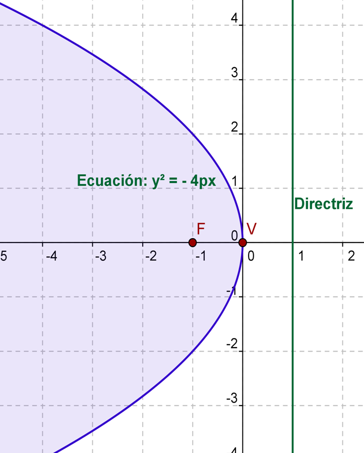 Matemática Paso a Paso: La Parábola