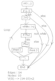 Testing Discussion: Cyclomatic complexity - Graphical Explanation