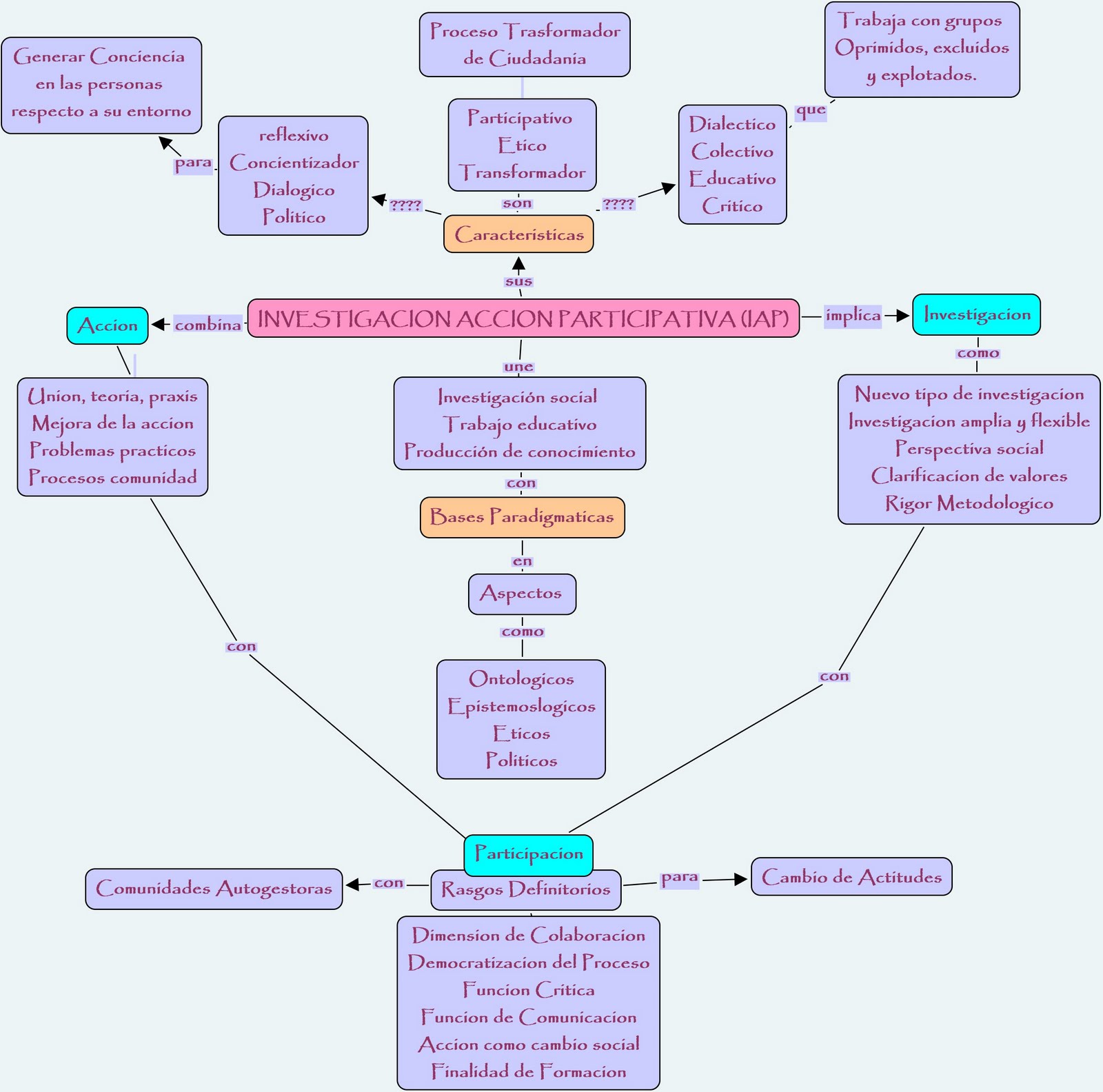 Investigación Acción Participativa (IAP): MAPA