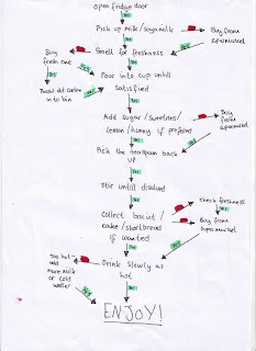 Sam Stringer: Cup of Tea Flow Chart