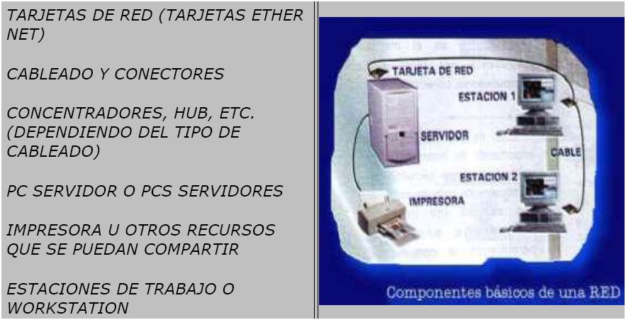 Sistemas de redes: Componentes Básicos de una Red