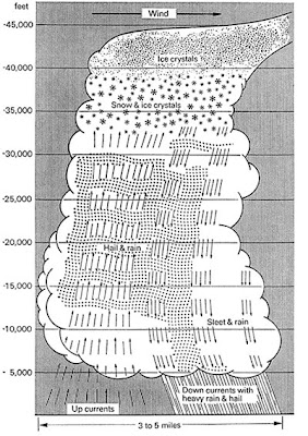Pilot Meteorology - Things to know: Cumulonimbus Formation ( aka CB's )