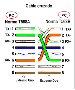 comparte archivo y aprende a elaborar un cable cruzado